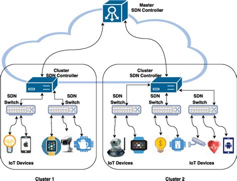 Figure 1 From Dynamic Attack Detection And Mitigation In Iot Using Sdn
