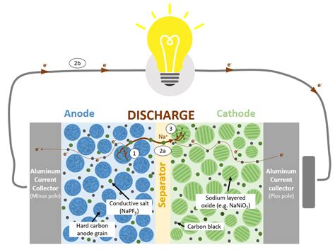 The Big Beginners Guide To Sodium Ion Batteries Futurebatterylab
