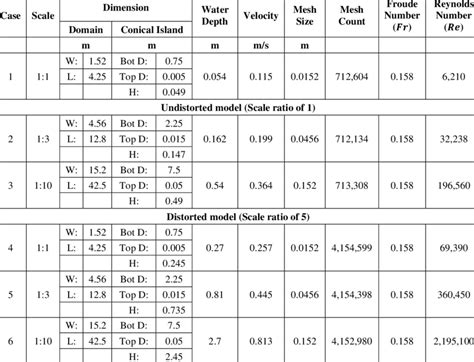 Summary Of The Model Parameters Download Scientific Diagram