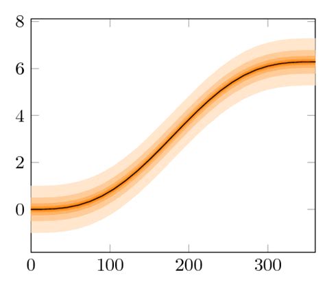 Plot With Error Intervals PGFplots Net