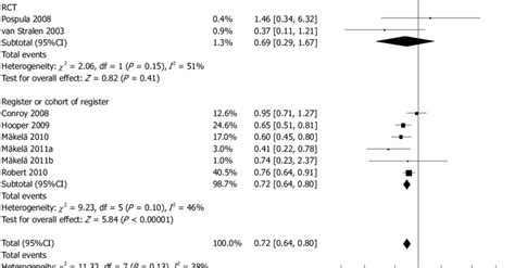 Forest Plot Of Comparison Cemented Vs Cementless Dislocation Of Any