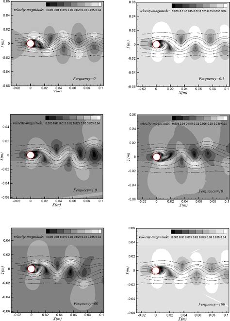 Figure 1 From Numerical Simulation Of Unsteady Flow With Vortex Shedding Around Circular
