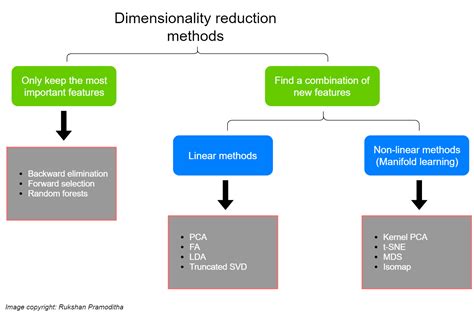11 Dimensionality Reduction Techniques You Should Know In 2021 Towards Data Science