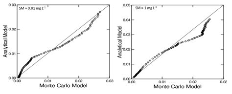 one to one comparison of results for the monte carlo model used in this download scientific