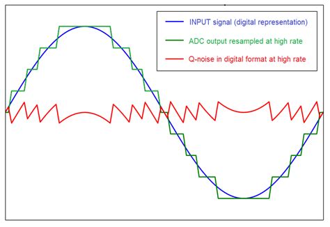 Dac How Can The Quantization Noise Of An ADC Be Measured Using The Digital Output