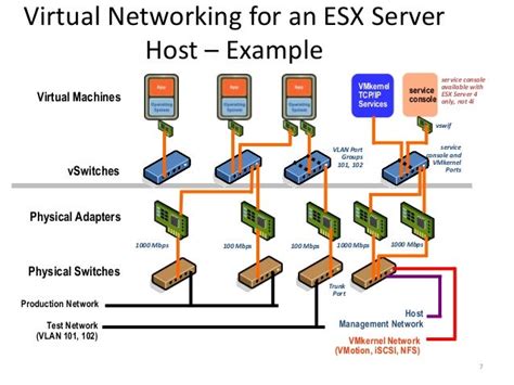 Vmware Networking Cisco Nexus 1000v And Cisco Ucs Vm Fex