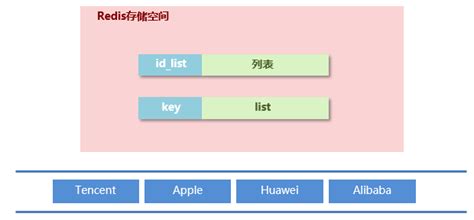 Redis数据类型之listredis的list数据类型支持索引吗 Csdn博客