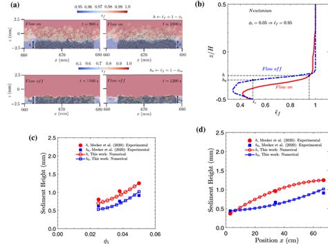 Sediment Height Measurements Under Steady Flow Conditions With Height