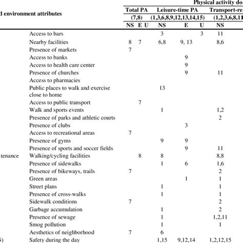 Summary Of Associations Between Perceived Environment Attributes And