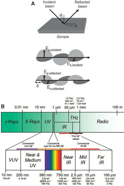 Ellipsometry And Its Spectral Range A Schematic Representation Of A