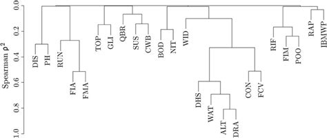 Representation Of The Hierarchical Clustering Using Squared Spearman