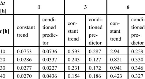 predictor performance index values download table