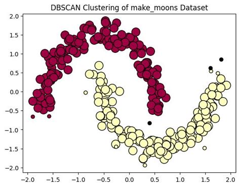 Ramin Kazemi On Linkedin Datascience Machinelearning Dbscan Clustering Dataanalysis
