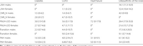Estimated Misclassification Fraction Percentage Of Prevalent Case That Download Table