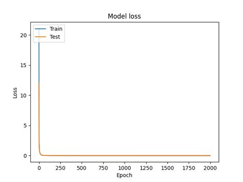 A Model Loss With Respect To Epochs B Structure Obtained After The