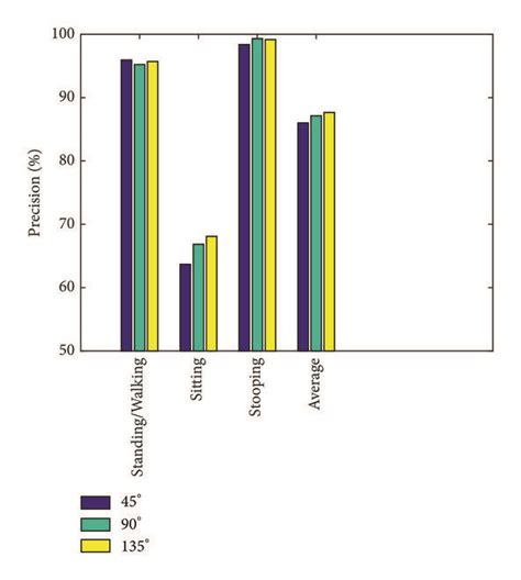 precision comparison graph for different angles in the i3dpost