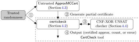 [논문 리뷰] Formally Certified Approximate Model Counting