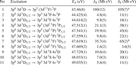 Resonance Energies E D Widths D For Sufficiently Broad Resonances