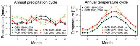 Quantile Mapping Corrected Precipitation And Temperature Values Of An Download Scientific