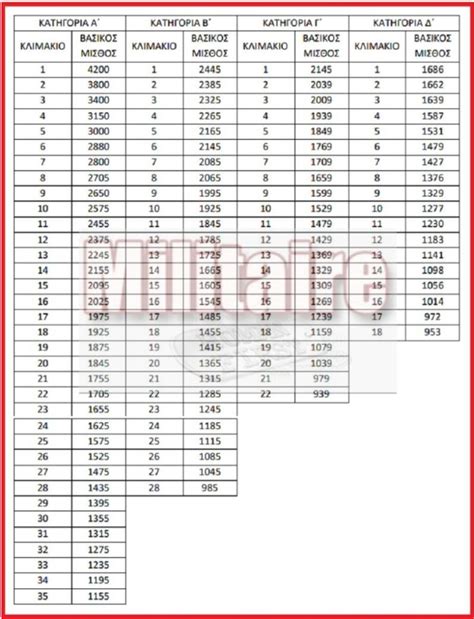 Μισθολογικά κλιμάκια στρατιωτικών 2023 Ο πίνακας στο νομοσχέδιο Militaire Gr