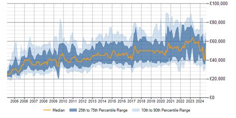 Finance Jobs In Glasgow Co Occurring Skills And Salary Benchmarking It