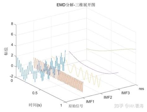 类emd的“信号分解方法”横向对比详解，emd，eemd，ceemd，ceemdan，iceemdan，ewt，vmd优劣对比。附一行代码实现