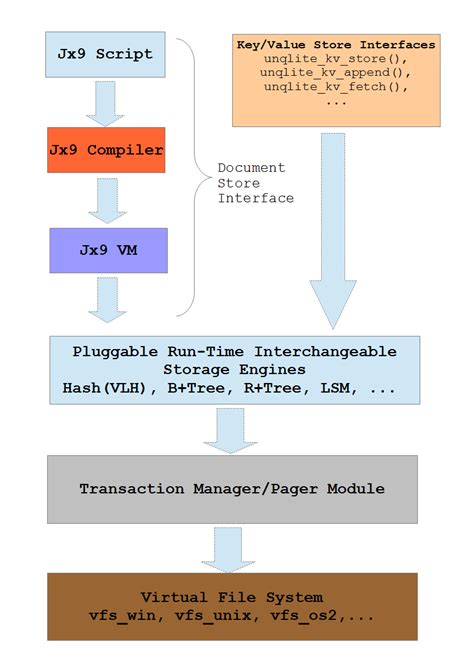 The Architecture Of The Unqlite Database Engine