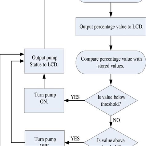 Flowchart Of The System 39 Modus Operandi Of The Designed System The