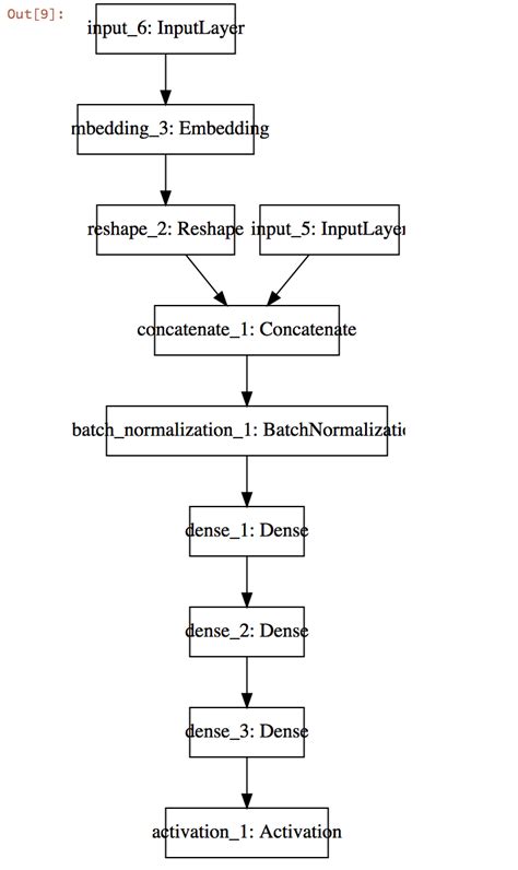 Tensorflow Can We Have A Combination Of Embedding Layers And Regular