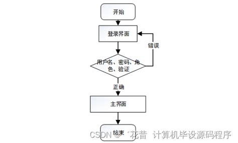 【附源码】java计算机毕业设计物流配送中心管理系统（程序lw部署）゛花昔 计算机毕设源码程序的博客 Csdn博客