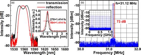 Color Online A The Output Spectra Of The Mode Locking Signal Pulses