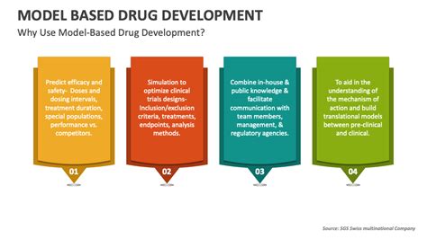 Model Based Drug Development Powerpoint Presentation Slides Ppt Template