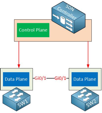 Introduction to SDN (Software Defined Networking)