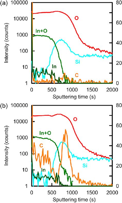elemental depth profiles obtained using tof sims for in 2 o 3 films