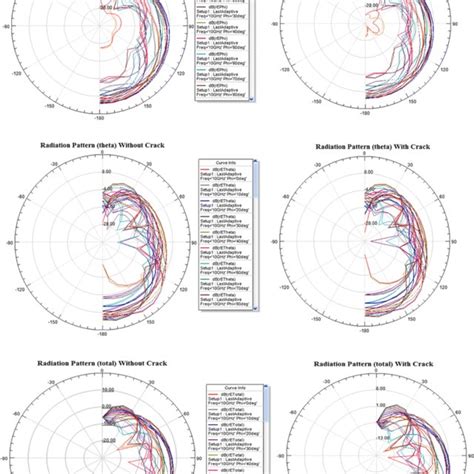 Radiation Pattern Phi Theta And Total For Circular Slot Antenna Download Scientific