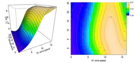 Estimated Trends Of Non Parametric Derivatives Left Perspective