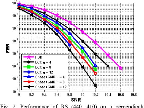Figure 2 From A Chase Gmd Algorithm For Soft Decision Decoding Of Reed Solomon Codes On