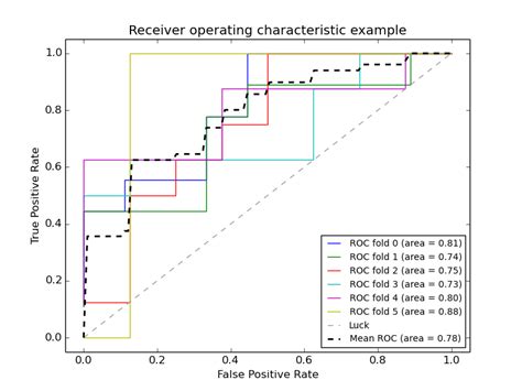 Receiver Operating Characteristic ROC With Cross Validation Scikit Learn Documentation