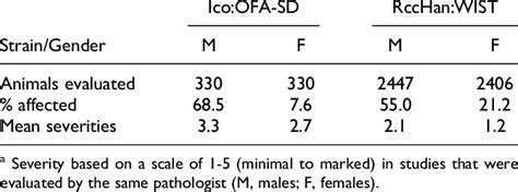 Incidences And Mean Severities Of Chronic Progressive Nephropathy