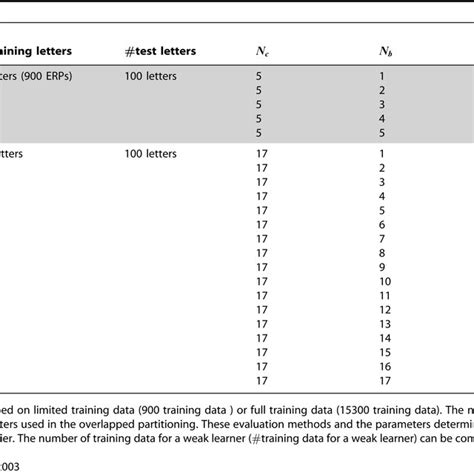 Structure Of The P300 Based Bci System A Target Letter Is Presented To Download Scientific