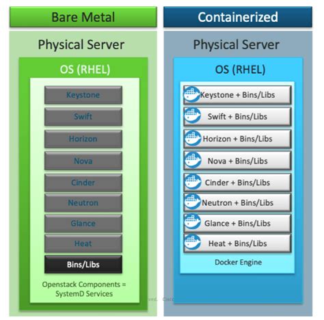 Openstack With Aci Integration Part 3 Installing Using Red Hat