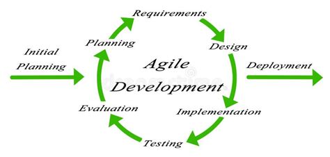 Agile Development Concept Doodle Stock Illustration Illustration Of Doodle Development