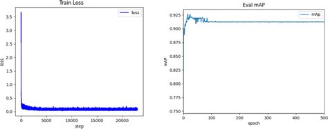 Change Curve Of ImprovedYOLOv Loss Function And Average MAP Download Scientific Diagram