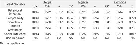 Composite Reliability Cronbachs Alpha And Average Variance Extracted