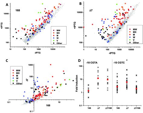 Overlap Of Ecf Factor Regulons A Gene Expression As Measured By Cdna Download Scientific