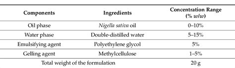 Table 1 From Development And Optimization Of Methylcellulose Based Nanoemulgel Loaded With