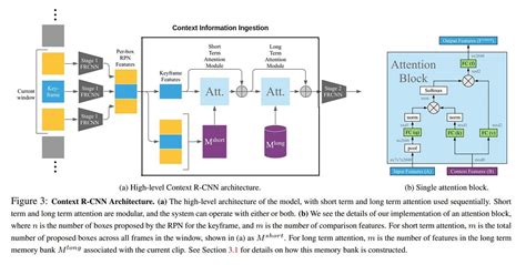 Context Rcnn — Long Term Temporal Context For Per Camera Object Detection By Sambasivarao K