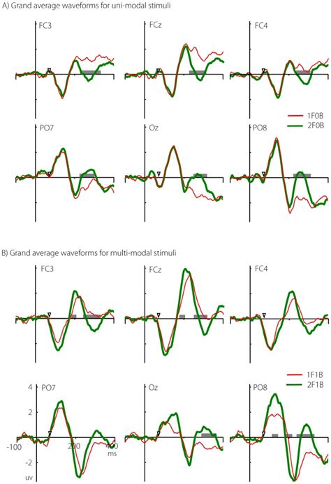 significant differences between the waveforms are marked with grey