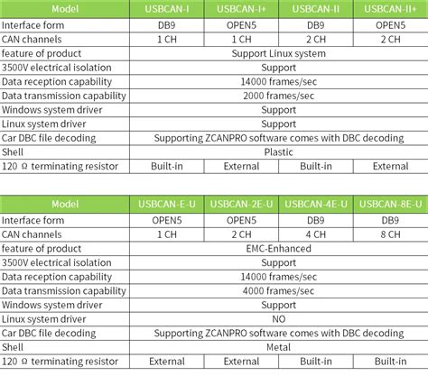 Zlg Usb To Can Bus Message Analysis Intelligent Converters