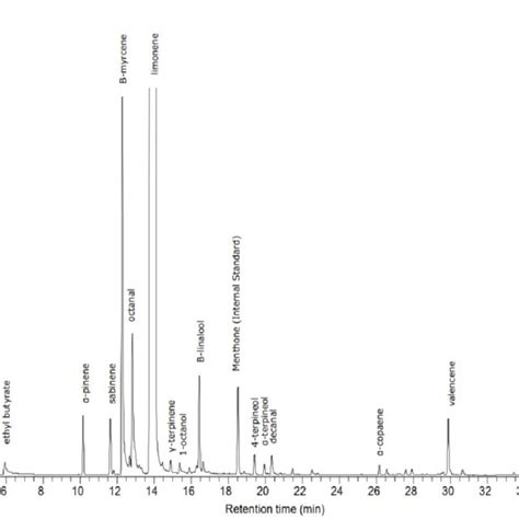 Typical Gc Ms Chromatogram Of Orange Juice Flavor Compounds Download Scientific Diagram